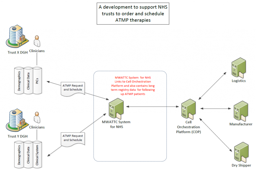 Future proofing the NHS with a unified ordering system for ATMPs • ATTC Network - Advanced ...