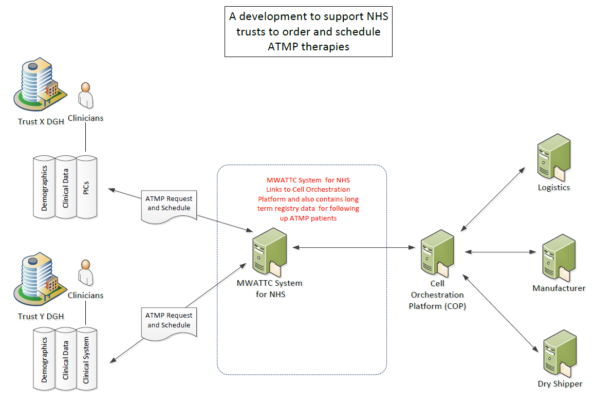 Future proofing the NHS with a unified ordering system for ATMPs • ATTC Network - Advanced ...
